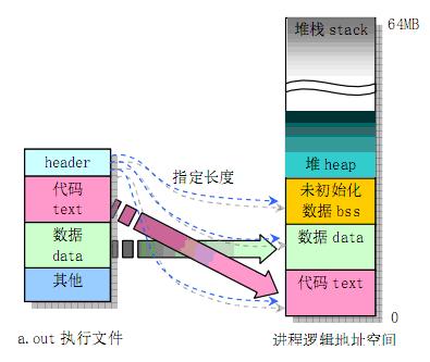 详细讲解C语言五大内存分区与可执行程序的三段(Text段、Date段、Bss段)【建议收藏】-CSDN博客