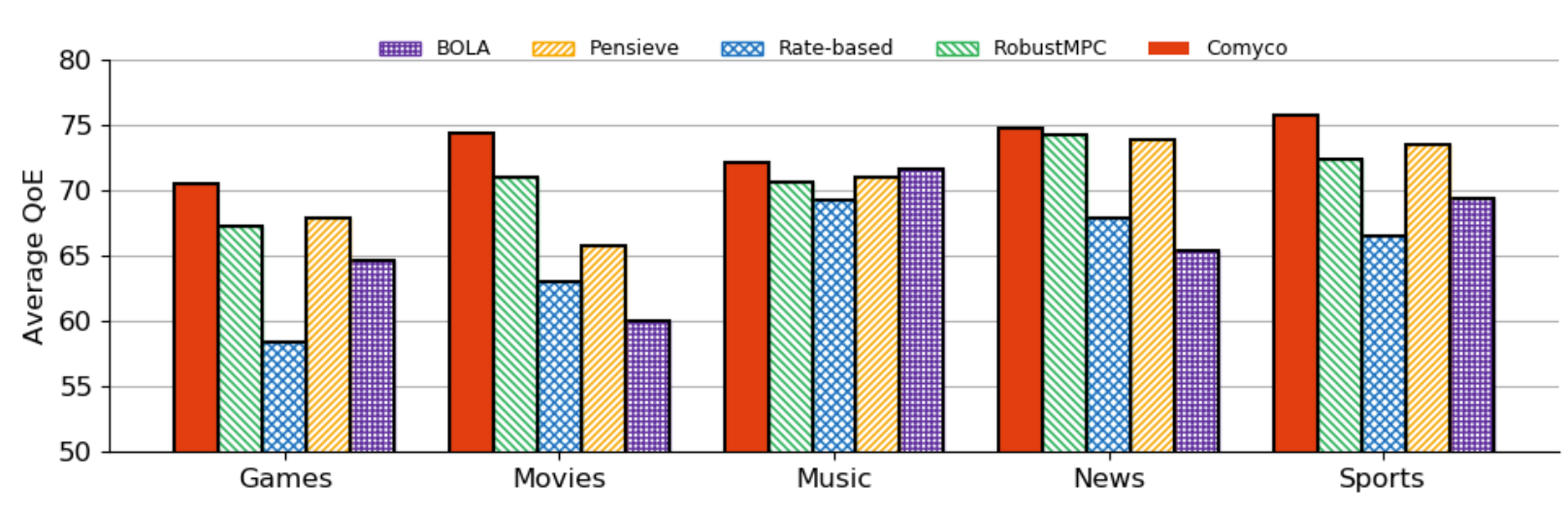 论文阅读——通过模仿学习实现质量感知的自适应视频流（ABR）_comyco-CSDN博客