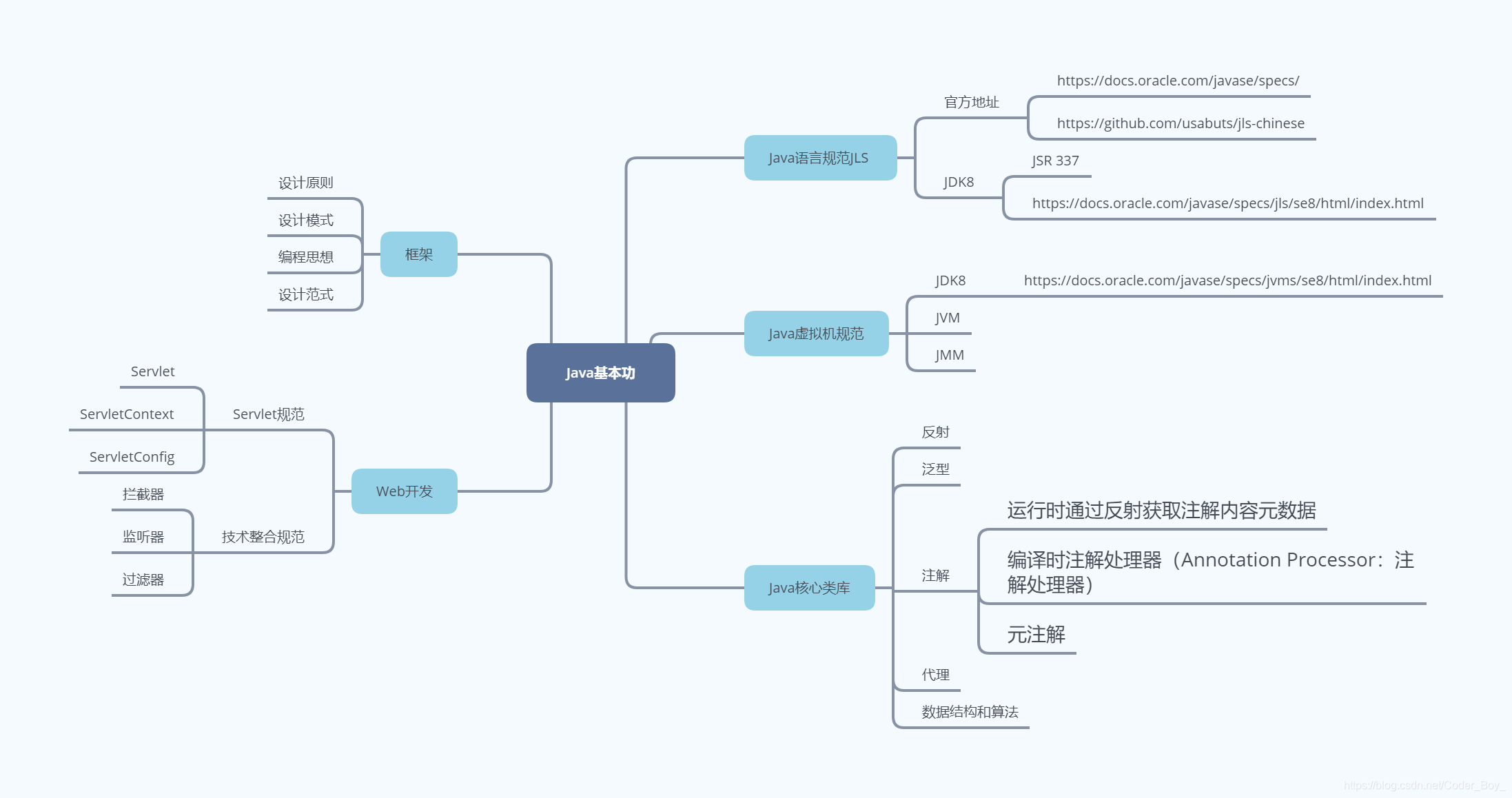 Java整体技术体系——核心技术知识体系图技术体系如何展示出来 Csdn博客