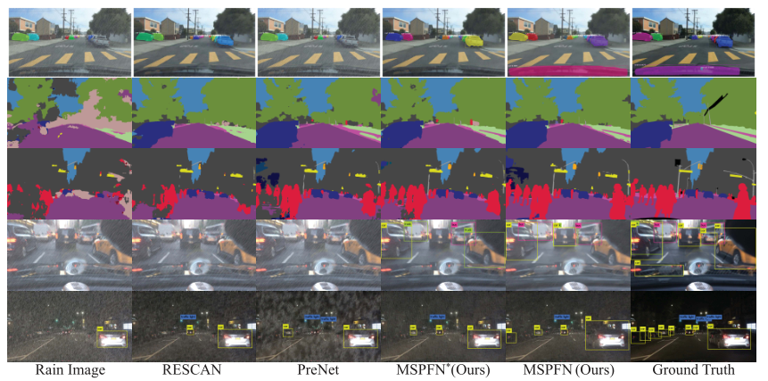 [2020CVPR]Multi-Scale Progressive Fusion Network for Single Image Deraining-CSDN博客