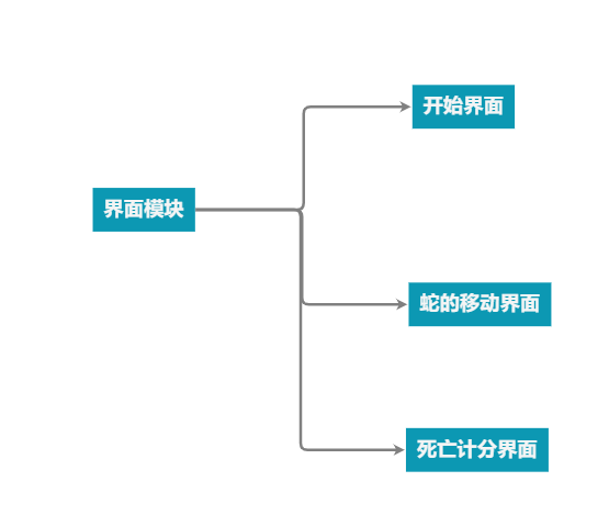 贪吃蛇项目java实现java贪吃蛇程序设计实验报告 Csdn博客 