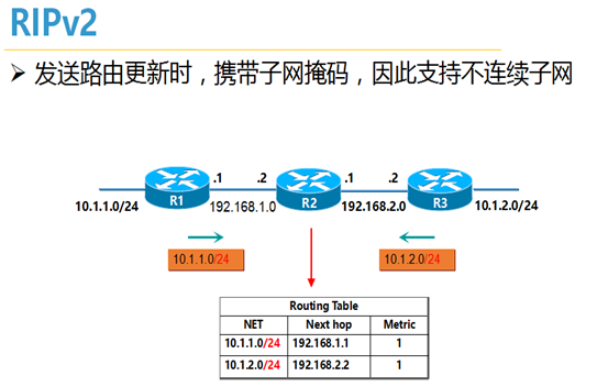 RIP基础原理与实验_rip实验-CSDN博客