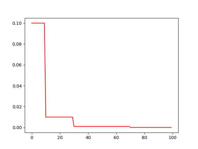 Tensorflow 训练过程中学习率（learning Rate）的设定 Tensorflow设置学习率 Csdn博客