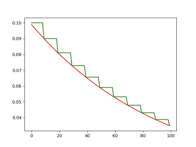 Tensorflow---训练过程中学习率（learning_rate）的设定_tensorflow设置学习率-CSDN博客