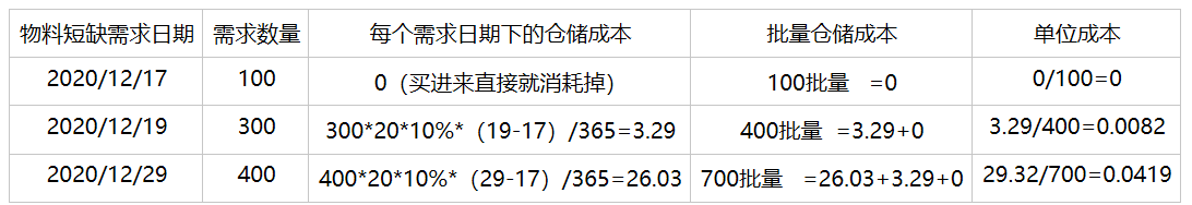 PP实施经验分享（10）——SAP MRP Optimum Lot Size(最优订货批量)_sap 如何改善频繁订购-CSDN博客