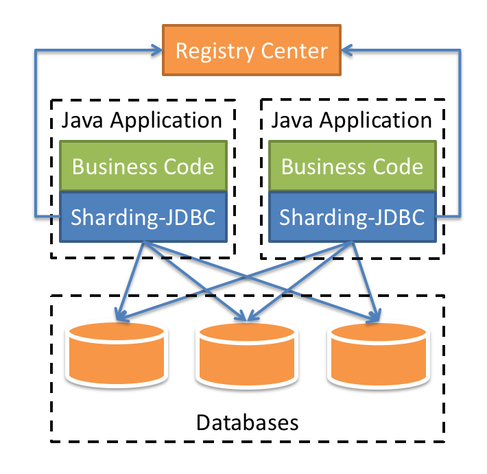 面试官三连问ShardingSphere-JDBC：你这个数据量多大？分库分表怎么做？用的哪个组件？_shardingsphere面试题-CSDN博客
