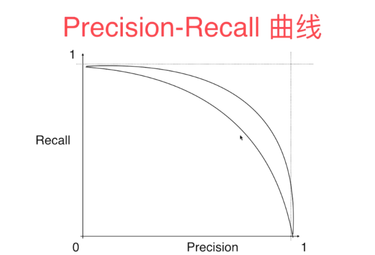 Python机器学习：评价分类结果006precisoion-Recall曲线绘制_precision-recall curve怎么制作-CSDN博客