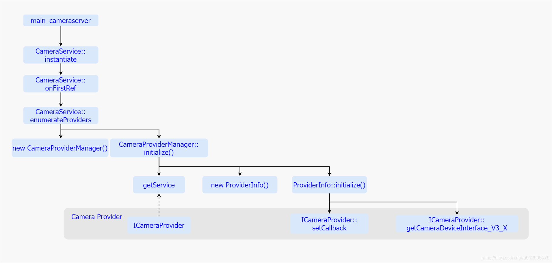 Camera2架构学习（二）——CameraServer和CameraProvider的启动初始化_cameramanager 和cameraprovider-CSDN博客