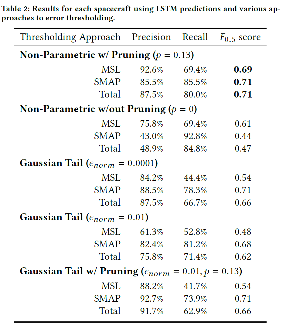 [文献阅读]Detecting Spacecraft Anomalies Using LSTMs and Nonparametric Dynamic Thresholding-CSDN博客