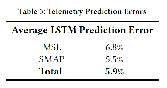 [文献阅读]Detecting Spacecraft Anomalies Using LSTMs and Nonparametric Dynamic Thresholding-CSDN博客