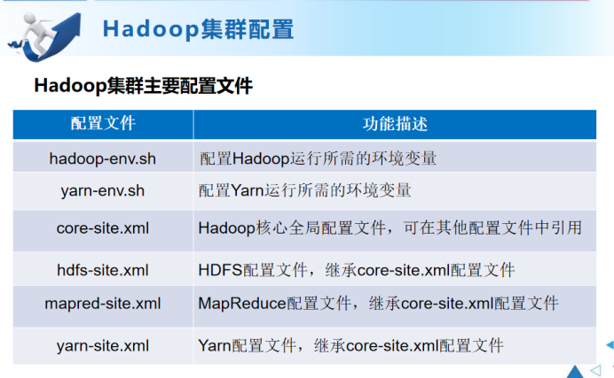 Hadoop期末复习—必备知识 Csdn博客