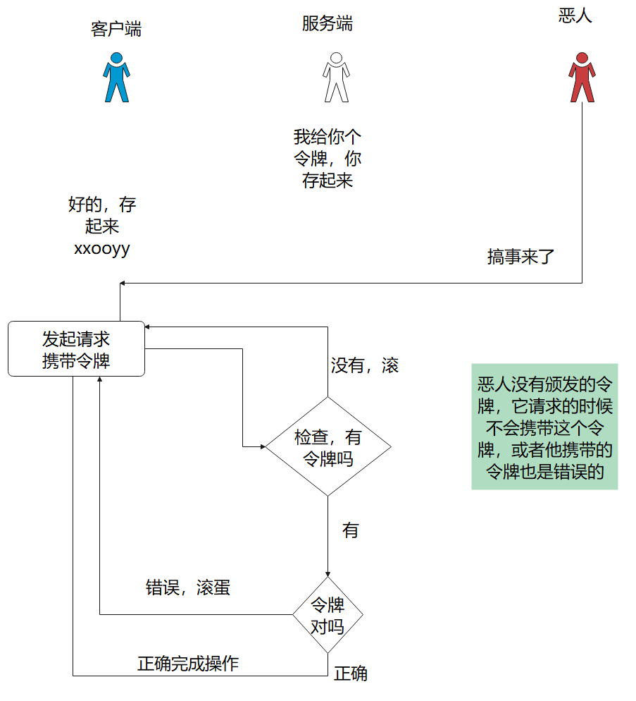 Spring Security 处理csrfspring Security Csrf Csdn博客 