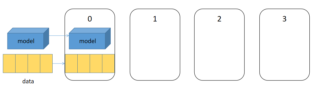 pytorch分布式训练（一）：torch.nn.DataParallel-CSDN博客