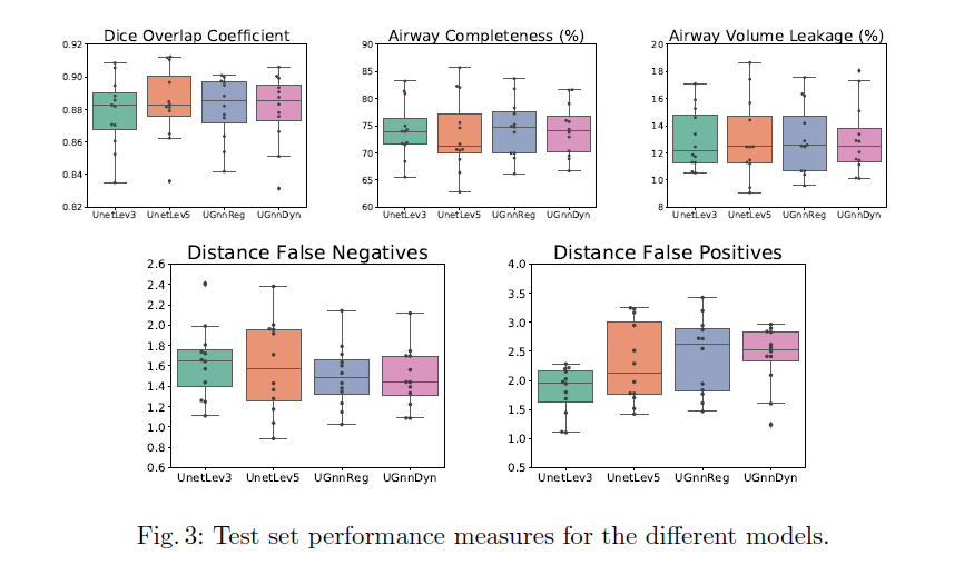 【论文笔记】气道树分割：A 3D UNet-Graph Neural Network for Airway Segmentation_肺部ct数据集-CSDN博客