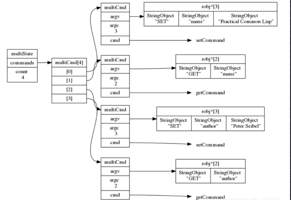 Redis~事务的实现和事务的ACID性质（原子性、一致性(Redis事务错误处理)、隔离性 、耐久性）_事务耐久性-CSDN博客
