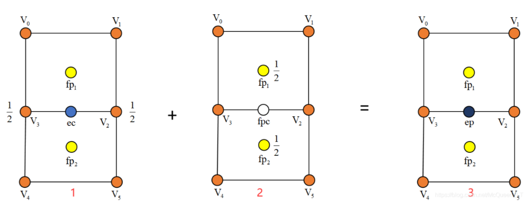 CC（Catmull–Clark） 细分_实现catmull-clark细分-CSDN博客
