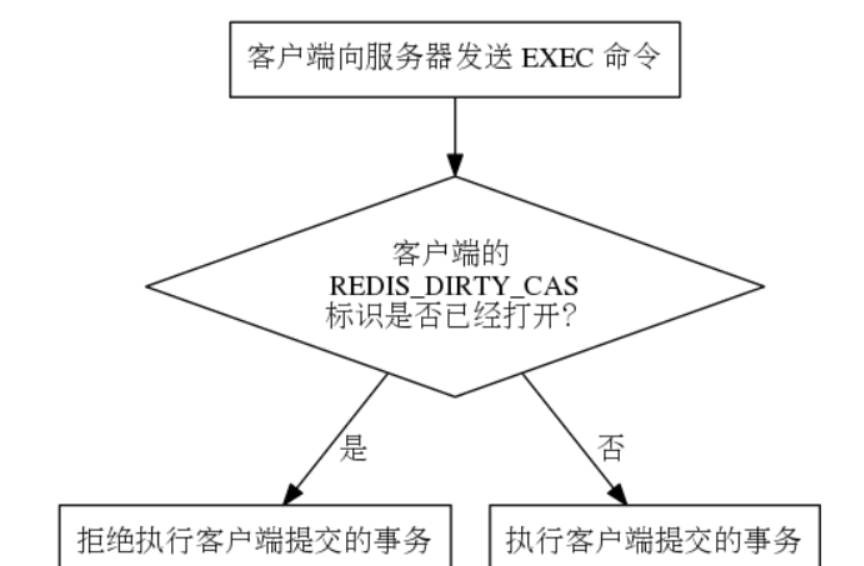 Redis~事务的实现和事务的ACID性质（原子性、一致性(Redis事务错误处理)、隔离性 、耐久性）_事务耐久性-CSDN博客