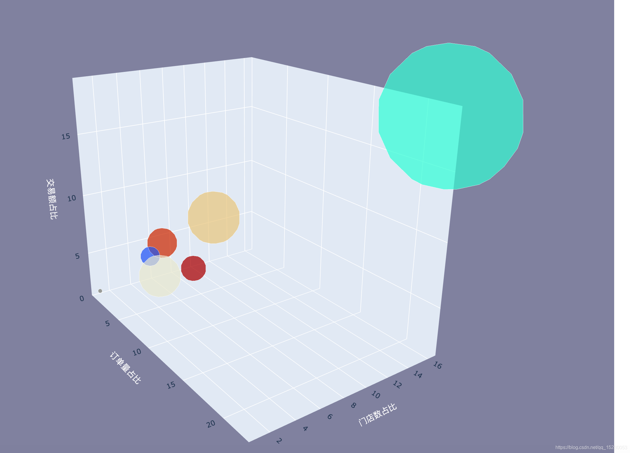Python 3d气泡图 Python 3d 散点图python三维气泡图 Csdn博客