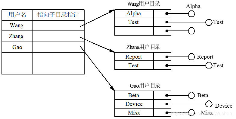操作系统 多用户的二级文件系统(c)设计一个多用户的二级文件系经统能够实现简单的文件操作。具体包括如下几条命令 Csdn博客