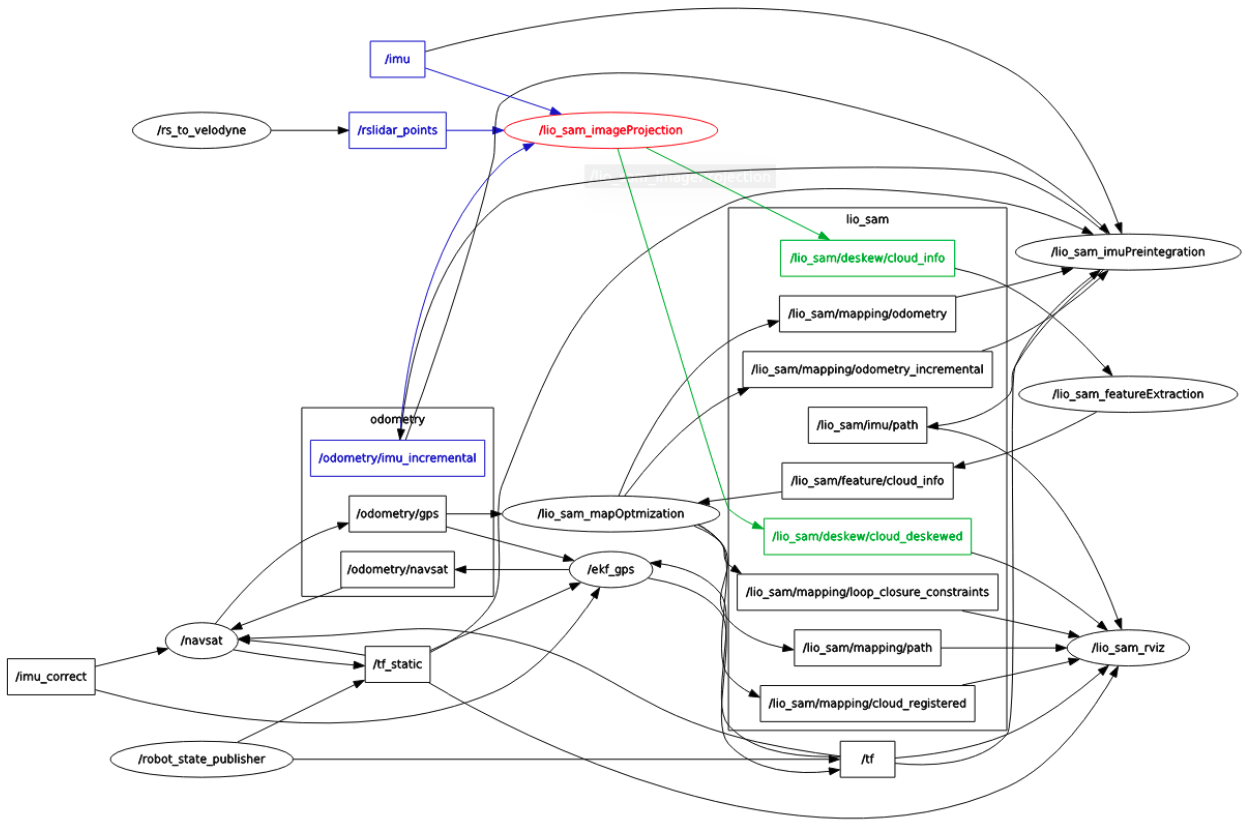 LIO-SAM源码解析-图像投影imageProjection.cpp_lio-sam点云是红色的-CSDN博客