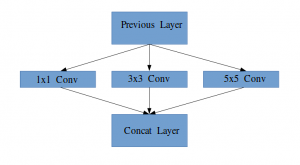 Inception模型思想详解及核心代码实现-CSDN博客