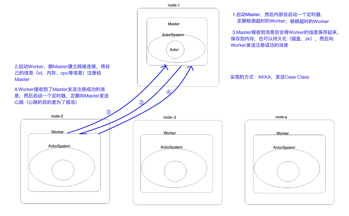 Scala-AKKA基础代码实现_system.scheduler.schedule-CSDN博客