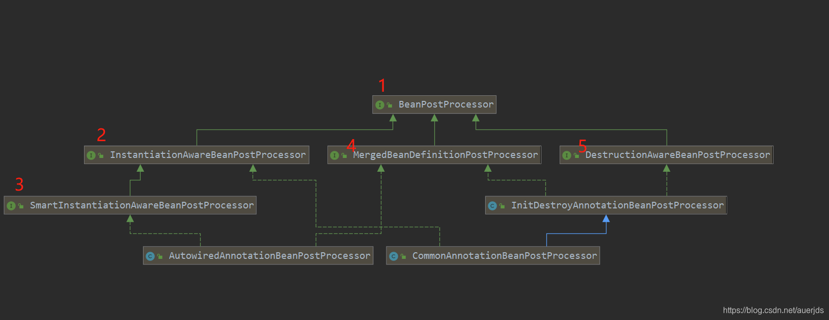 三、spring内置的beanpostprocessor及其作用 Spring Beanpostprocessor作用 Csdn博客