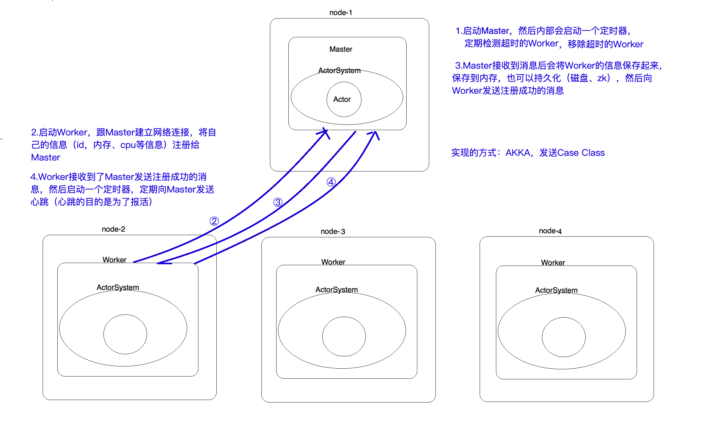 使用akka框架和scala语言编写简单的RPC通信案例并打包到linux机器上模拟提交到集群上运行_akka框架 打包运行-CSDN博客