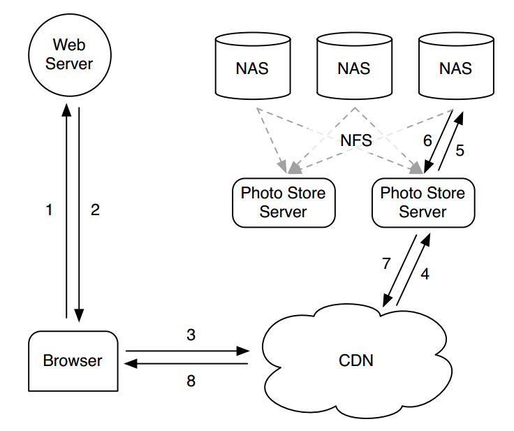 Haystack：Facebook 的照片存储系统_haystack chatglm-CSDN博客
