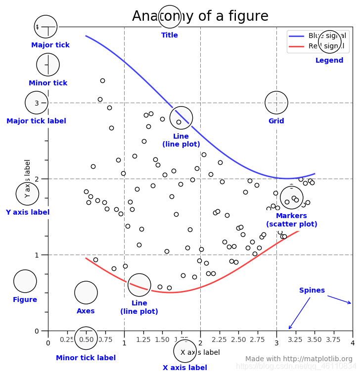 Matplotlib——各级artist容器详解(figure,axes,axis,trick)figure Axes Axis Csdn博客