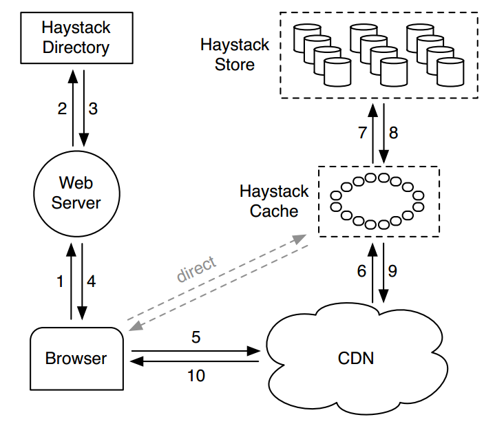 Haystack：Facebook 的照片存储系统_haystack chatglm-CSDN博客