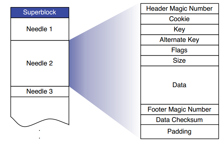 Haystack：Facebook 的照片存储系统_haystack chatglm-CSDN博客