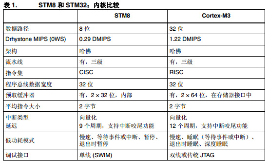 STM8学习笔记（一）内核和架构_stm8内核架构-CSDN博客