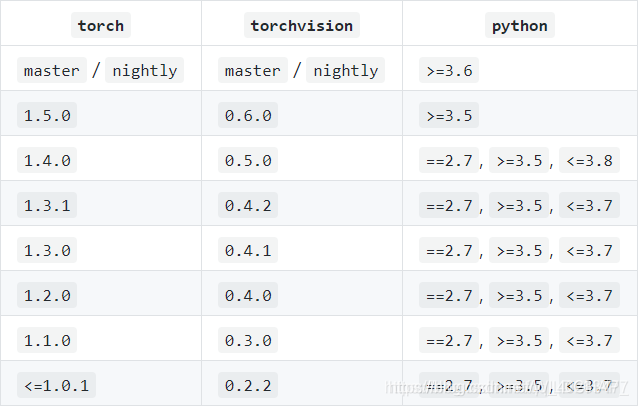 Python、torch和torchvision版本对应关系torchvision 版本 0181 要求使用 Torch 版本 231但是torchd Csdn博客