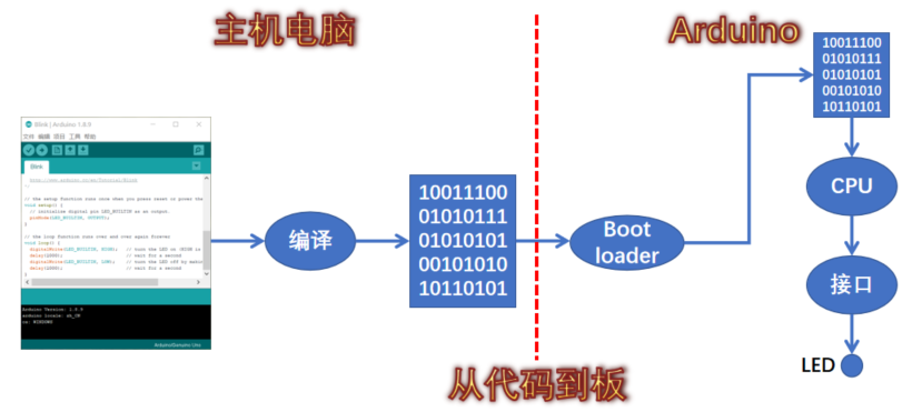 Arduino Uno 学习第二课，Blink示例分析_arduino仿生眼睛程序-CSDN博客