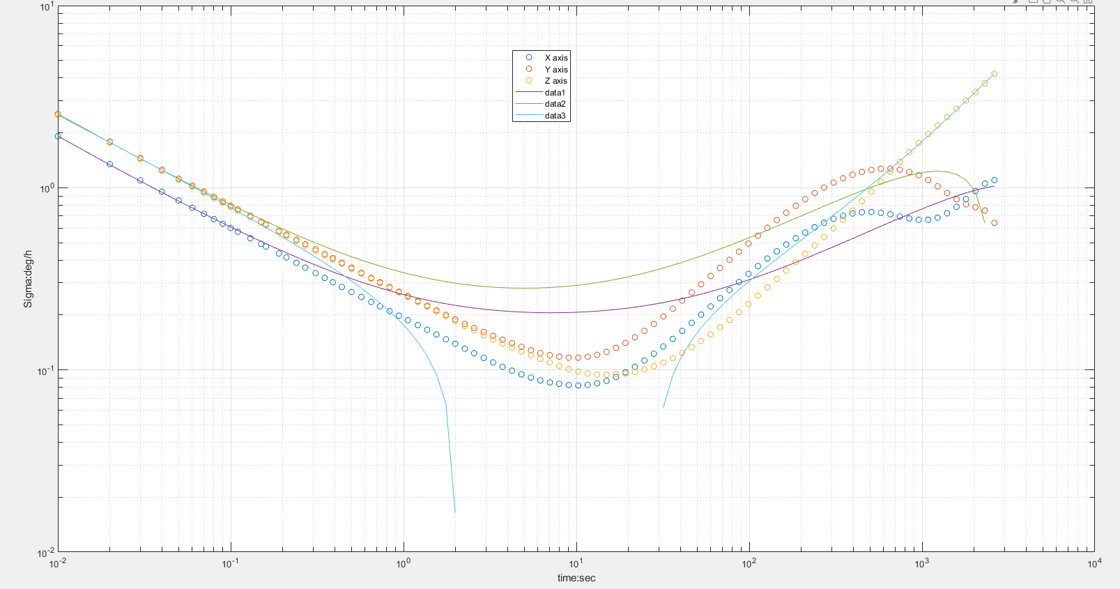 三、Allan方差分析-CSDN博客
