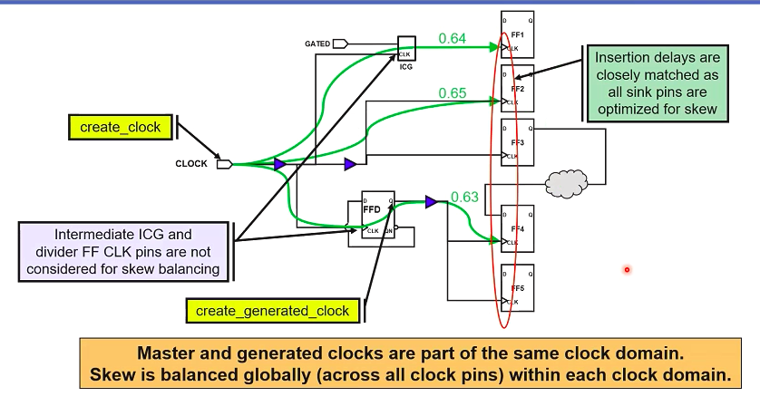 ICC II 6 CTS setup(时钟树综合之前的设置)_skew group定义-CSDN博客