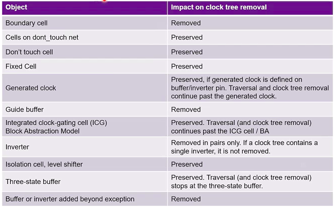 ICC II 6 CTS setup(时钟树综合之前的设置)_skew group定义-CSDN博客