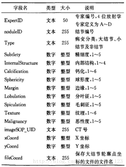 Lidc Idri数据集处理 相关资料lidc Idri数据集下载 Csdn博客 