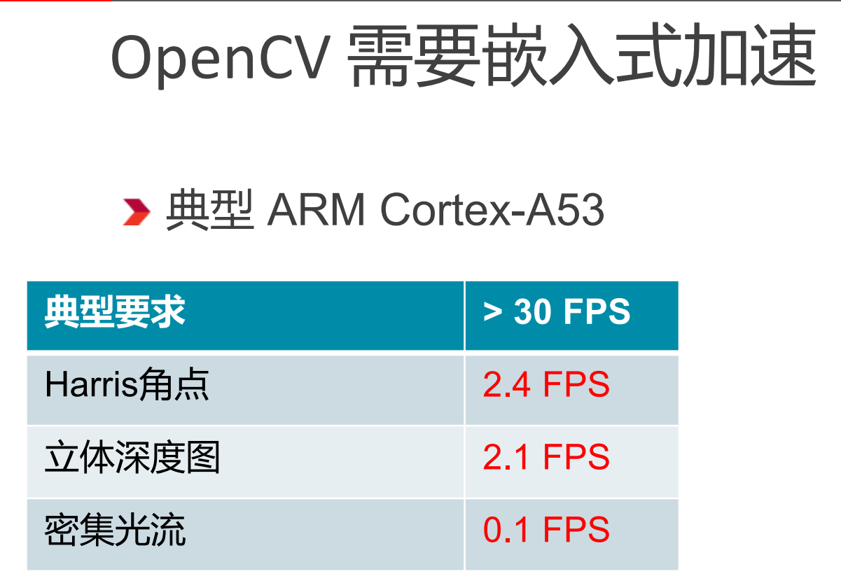 FPGA CV加速_fpga opencv-CSDN博客