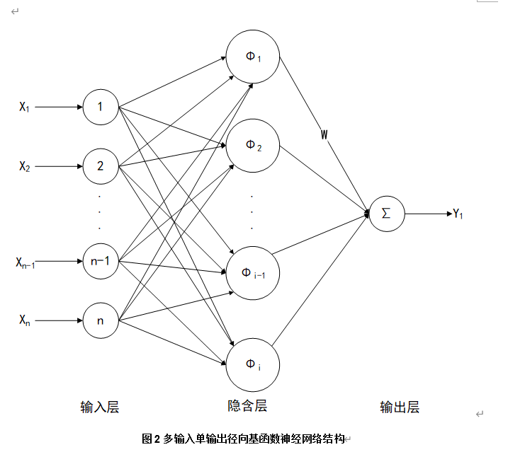 python编写自己的RBF径向基神经网络_rbf径向基神经网络python-CSDN博客