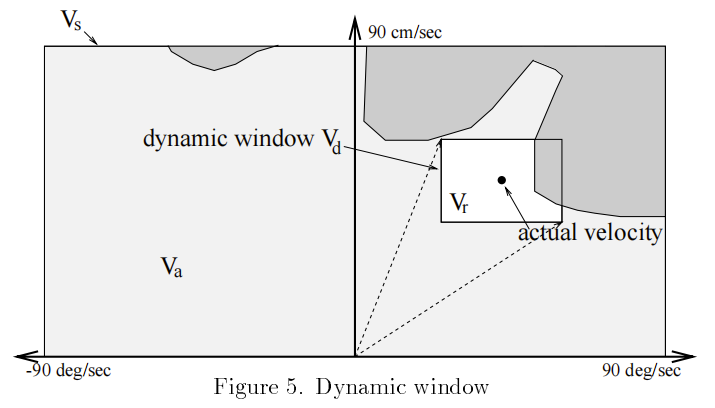 DWA论文翻译_dwa算法论文-CSDN博客