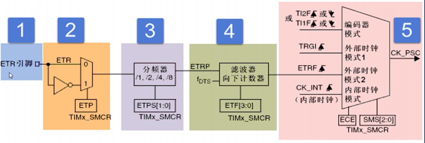 Stm32高级定时器之时钟源怎么看stm32定时器 是哪个时钟源 Csdn博客 