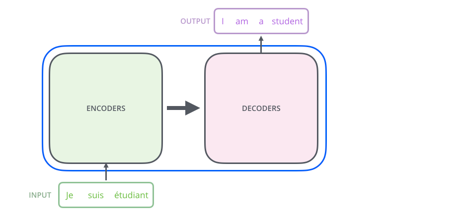 The Illustrated Transformer （Transformer可视化解读自译笔记）-CSDN博客