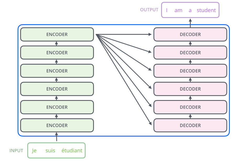 The Illustrated Transformer （Transformer可视化解读自译笔记）-CSDN博客