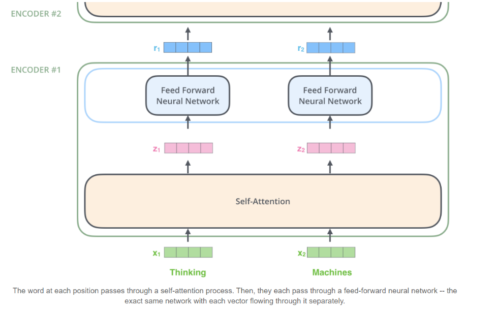The Illustrated Transformer （Transformer可视化解读自译笔记）-CSDN博客