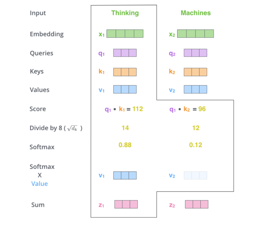 The Illustrated Transformer （Transformer可视化解读自译笔记）-CSDN博客