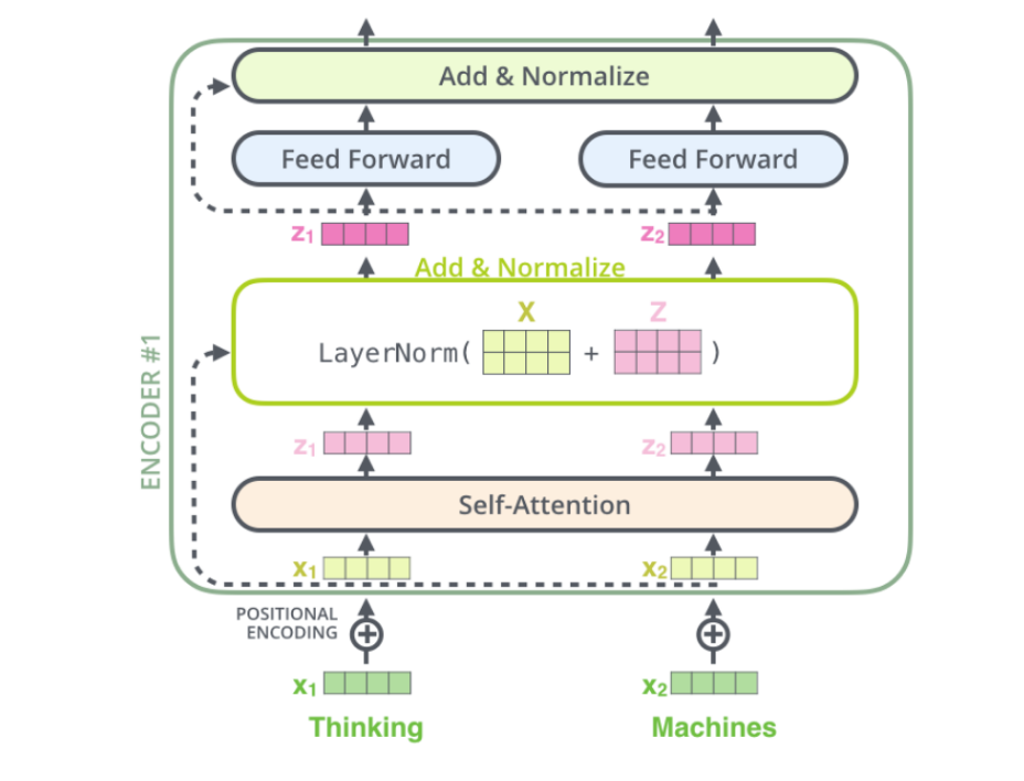 The Illustrated Transformer （Transformer可视化解读自译笔记）-CSDN博客