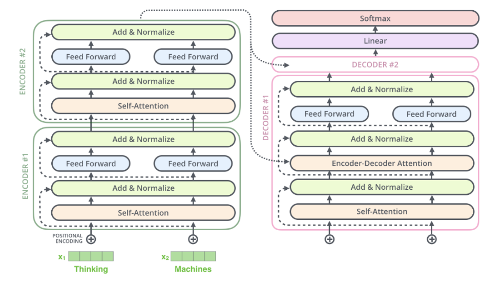 The Illustrated Transformer （Transformer可视化解读自译笔记）-CSDN博客