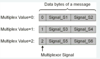 【DBC专题】-2-CAN Signal信号的Multiplexor多路复用在DBC中实现_multiplexed singnal仅当复用信号的值-CSDN博客